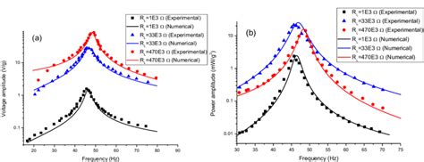 Comparisons Of Frequency Response Of Voltage And Power Output Between Download Scientific