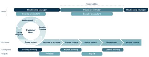 Managing Projects At Volkis Volkis Handbook