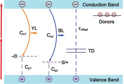 Energy Band Diagram Utilized To Model The Carrier Recombination Of Download Scientific Diagram