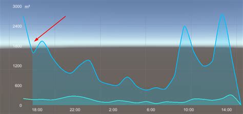 Linechart 曲线模式下，绘制areastyle 异常 · Issue 64 · Xcharts Teamxcharts · Github