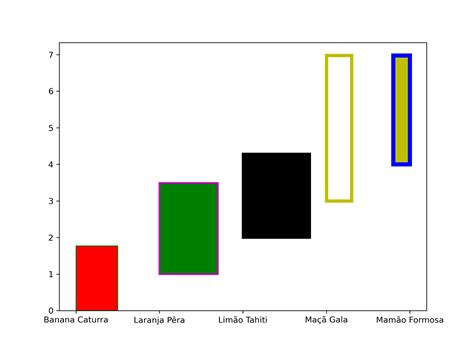 Curso Matplotlib Gráfico De Barras Verticais Cores Das Barras