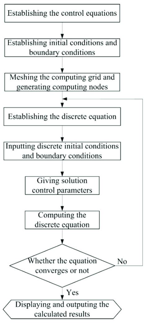 Flowchart Of Cfd Calculation Download Scientific Diagram
