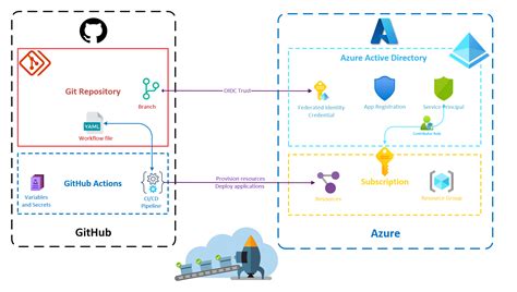 Github Alexf4dev Azureoidc Pulumi
