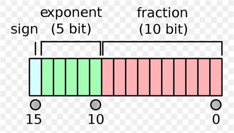 Floating Point Arithmetic Half Precision Floating Point Format Single Precision Floating Point