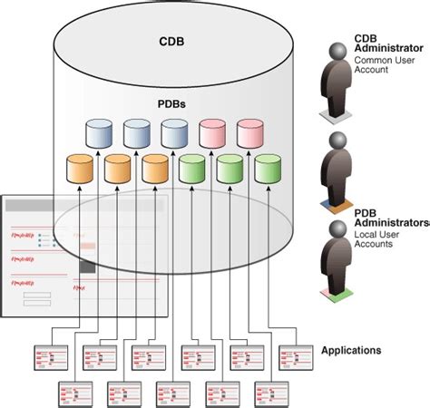 Oracle Multitenant Architecture Container Pluggable Database Serhat Celik Database Blog
