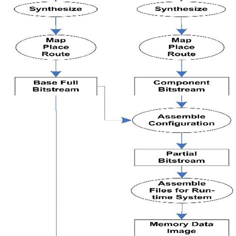 Design Flow Of Partial Reconfiguration Download Scientific Diagram