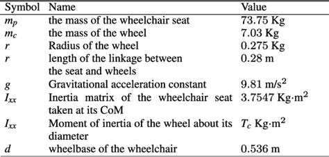 Table 1 From Nonlinear Model Predictive Control For A Self Balancing