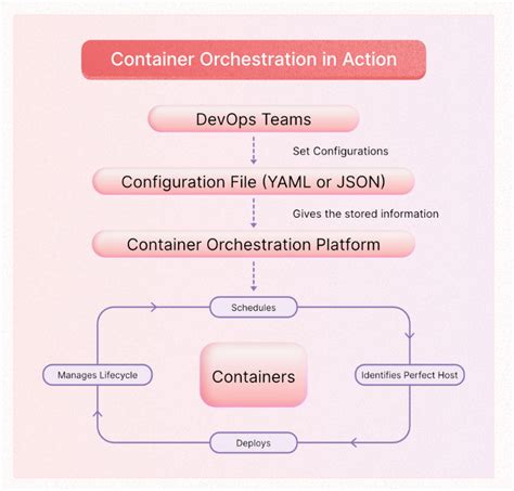 container orchestration tools kubernetes vs docker vs apache mesos