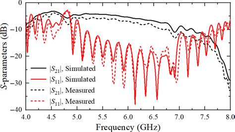 Measured And Simulated S‐parameters Of The Proposed Antenna Array