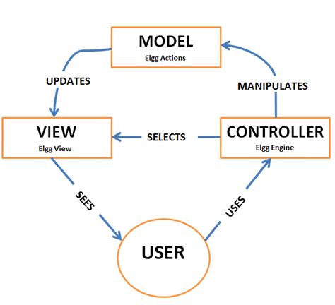 Mvc Component Collaboration Download Scientific Diagram