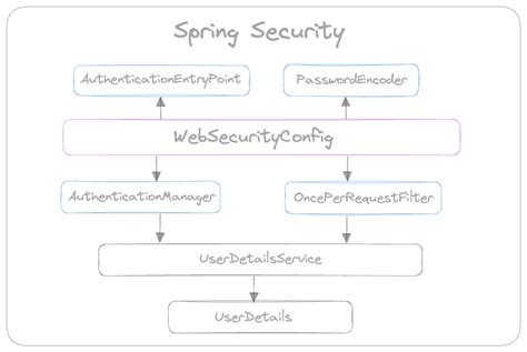 Làm Sao Bảo Mật ứng Dụng Spring Với Spring Security Và Jwt