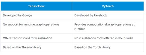 What Is Tensorflow And How It Works An Overview And Its Use Cases Devopsschool Com