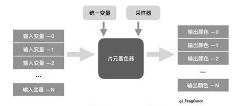 Opengl Es几个概念 顶点着色器、片元着色器、egl顶点着色器和片元着色器区别 Csdn博客