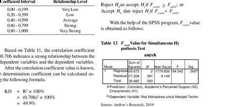 Coefficient And Its Interpretation Download Scientific Diagram