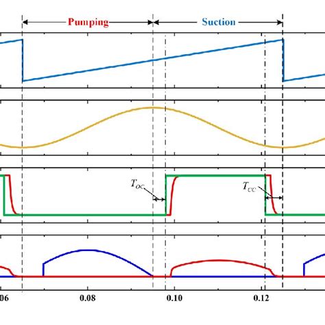 perfect flow distribution state plot 1 rotational angle plot 2