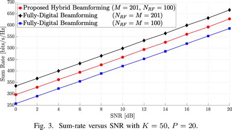 Figure 3 From Hybrid Beamforming For Uniform Circular Arrays In Multi User Massive Mimo Systems