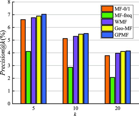 Recommended Precision Comparison Download Scientific Diagram
