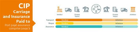 Incoterm Cip Carriage And Insurance Paid To Supplychaininfo
