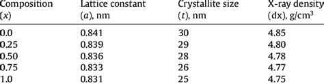Lattice Constant Crystallite Size And X Ray Density For Znmn1−xcrxfeo4