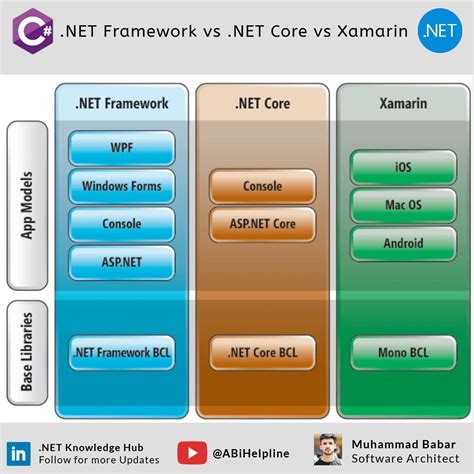 muhammad babar on linkedin dotnet dotnetcore xamarin