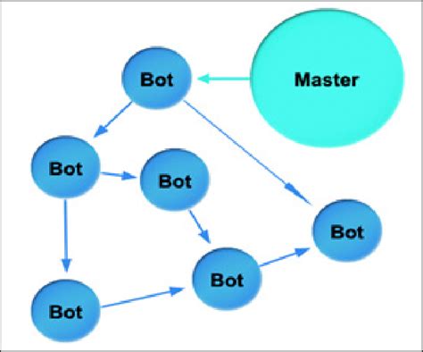 Example Of Peer To Peer Botnet Architecture Iii Related Work Different