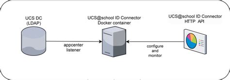 Using The Univention Id Connector To Implement Federal State Solutions For Central User Data