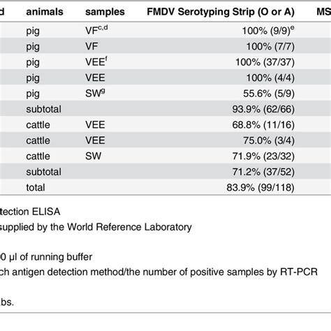 Comparison Of The Results Of Antigen Detection Using Clinical Samples