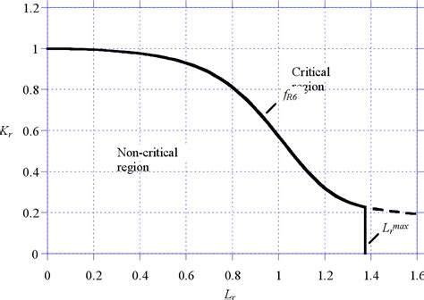 Figure From A Combined Deterministic And Probabilistic Procedure For Safety Assessment Of