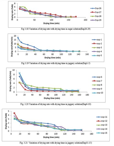 Osmotic Dehydration Process Optimization Of Papaya