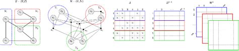 Scalable Graph Convolutional Network Training On Distributed Memory Systems Paper And Code