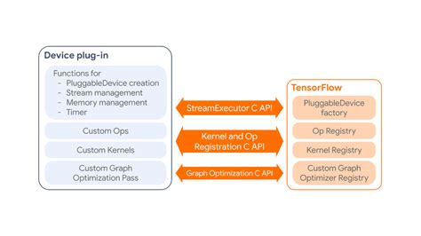 Pluggabledevice Device Plugins For Tensorflow The Tensorflow Blog