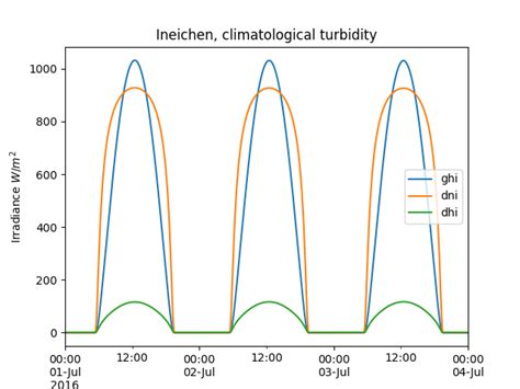 Clear Sky Pvlib Python G E Fd Dirty Documentation
