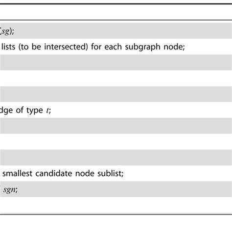 Algorithm 1 Findsubgraphinstancesgraph Subgraph Download Table