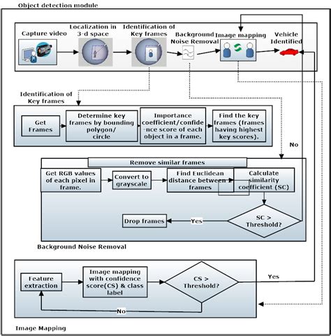 System Design Of Object Detection Mechanism Download Scientific Diagram