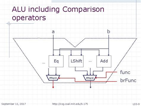 Constructive Computer Architecture Combinational Alu Arvind Computer Science