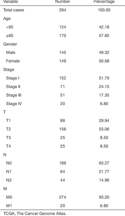 table 2 from large scale transcriptome analysis identified rna