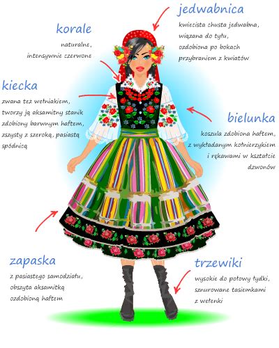 Opis Stroju łowickiego Polish Dress Polish Folk Art Polish Clothing