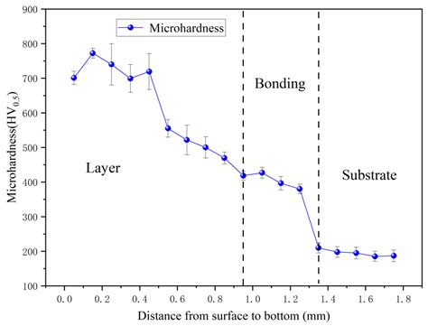 Lubricants Free Full Text Effect Of Ceramic Particles On Ni Based Alloy Coating Fabricated