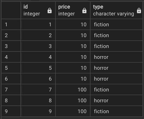 Sql Subquery Formation For Predicates Along With Group By Stack
