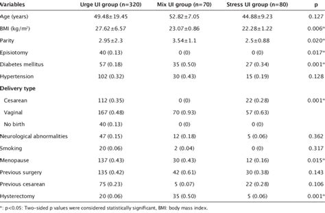 Comparison Of The Clinical Parameters Between The Different Types Of Download Scientific