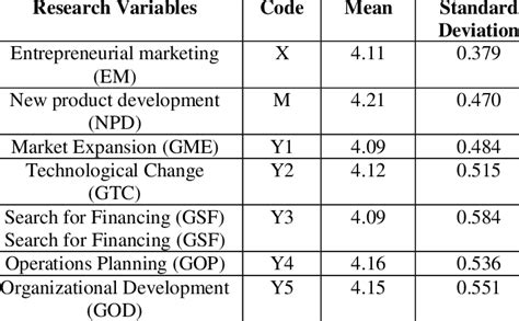 Mean And Standard Deviation Of Research Variables Download Scientific Diagram