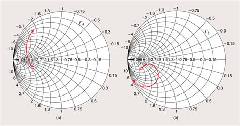 the reflection coefficient in the smith chart and 8 ghz 12 ghz