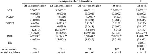 Semi Parameter Estimation Results In Different Regions Download Scientific Diagram