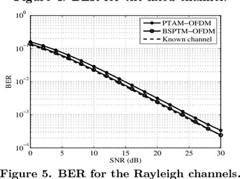 Figure 5 From Peak To Average Power Ratio Reduction In Ofdm With Blind