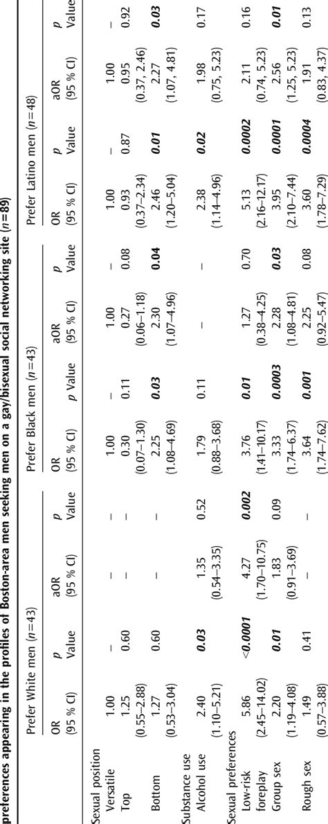 multivariable adjusted logistic regression models examining the