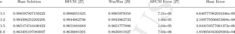 Comparison Of Haar Wavelet And Hfcm Solution With Wazwaz Solution Of Download Scientific