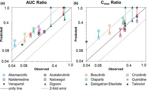 Predicted Versus Observed A Auc And B Cmax Ratios With Or Without