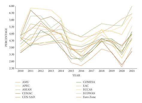 intraregional trade comparison based and calculated by unctad data