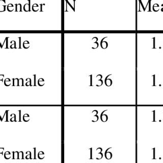 Mean And Std Dev For CB Based On Gender Download Scientific Diagram