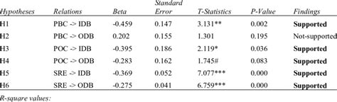 Path Coefficients And Hypotheses Testing Download Table